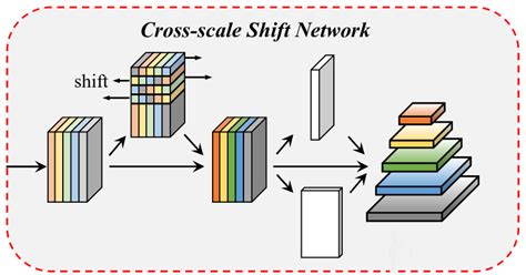 [paper Explain] Rcnet Kiến Trúc Fpn đỉnh Cao Cho Object Detection Ai Design Thiết Kế Web