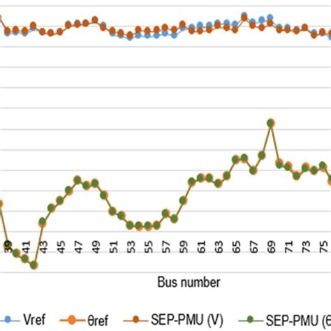 Reference And Estimated Values Of V θ For The Ieee 118 Bus Network