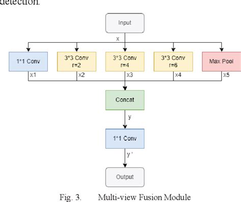 Figure 3 From Remote Sensing Image Small Target Detection Network Based