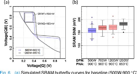 Figure 1 From Decoupled Plasma Nitridation Dpn And Postnitridation Annealing Pna Treatment