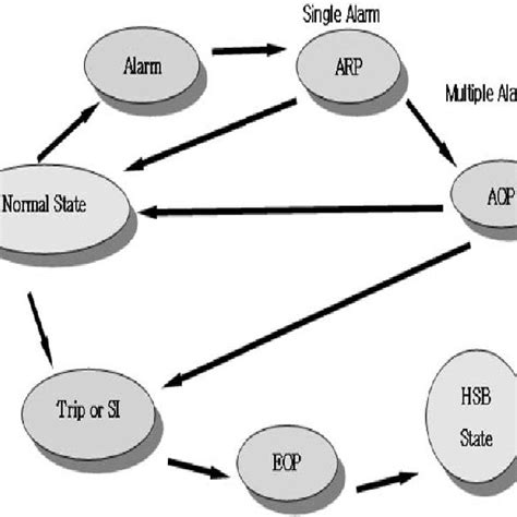 Emergency Operating Procedure Analysis Download Scientific Diagram