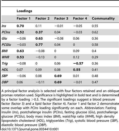 the factor pattern from an exploratory factor analysis download table