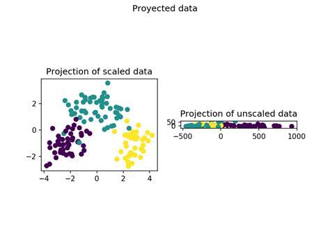 Pca Cumulative Explained Variance Between Scaled And Unscaled Data