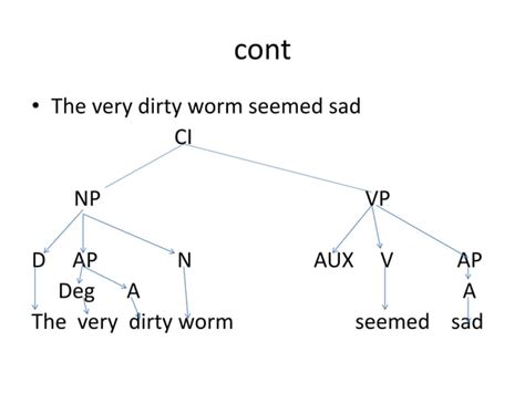 Syntax Definition In Grammar English Language Ppt