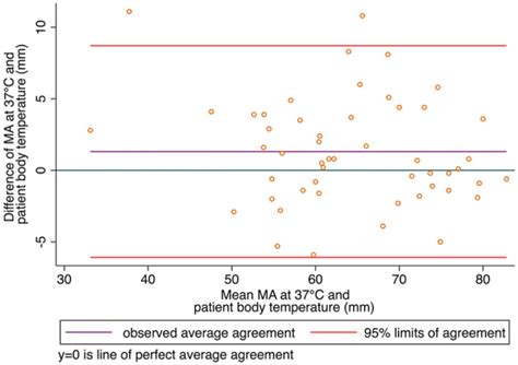 The Effect Of Analytical Temperature On Thromboelastography Tracings In