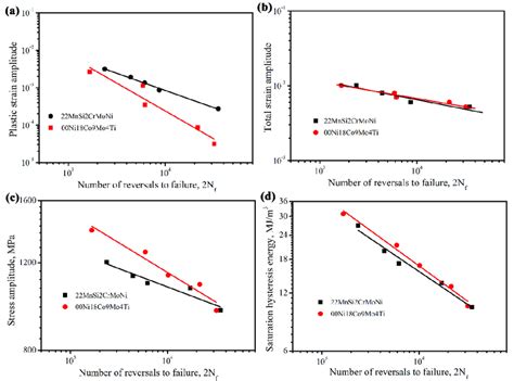 Curves Of A Plastic Strain Amplitude B Total Strain Amplitude C