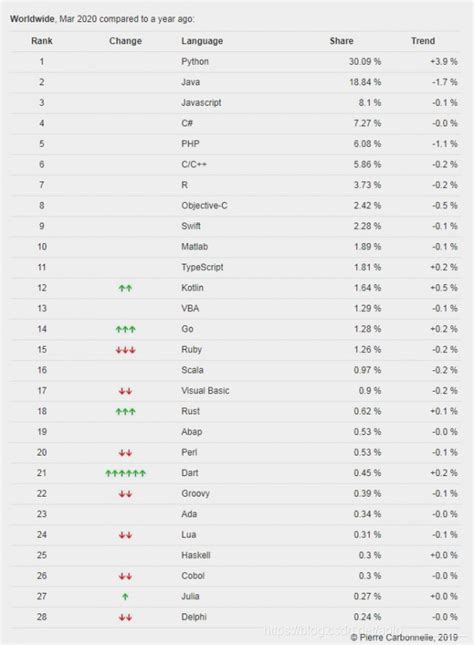 编程语言排行榜2020年3月 Tiobe编程语言排行榜2020年最新版qt在编程语言排行榜为什么没有 Csdn博客