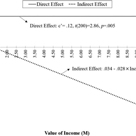 A Visual Representation Of The Conditional Indirect And Direct Effect Download Scientific