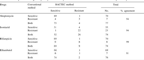Table Iv From Evaluation Of The Bactec Radiometric Method In The Early