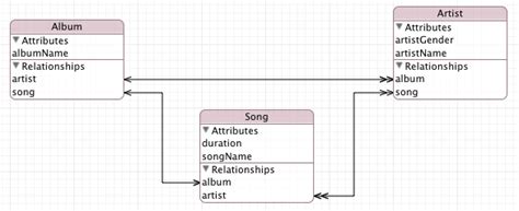 Core Data Coredata Relationship Failing To Behave Properly Stack