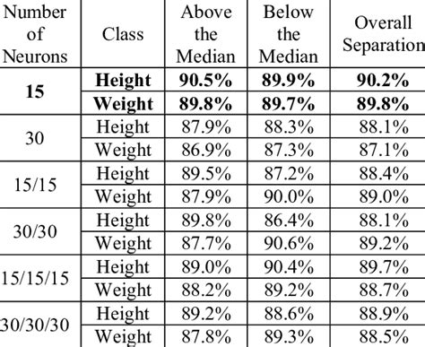 Results For Posture Classification Based On Neural Networks Download