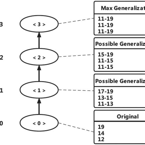 Example Lattice With Level 2 For One Attribute Download Scientific