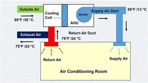 Air Streams In Ahus Sa Ra Fresh Air Mixed Air And Exhaust Air