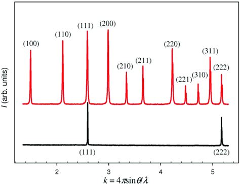 Xrd Patterns Of Polycrystalline Niobium Monoxide Nbo Red Line And Nbo
