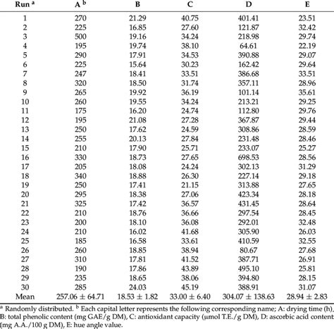 Dependent Variables Used In Optimization Drying Time Total Phenolics
