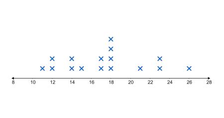 How To Find The Mode And Range From A Line Plot Algebra Study Com