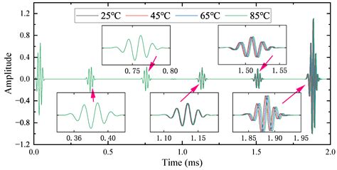Nonuniform Temperature Compensation In Ultrasonic Guided Wave Pipeline Health Monitoring Using