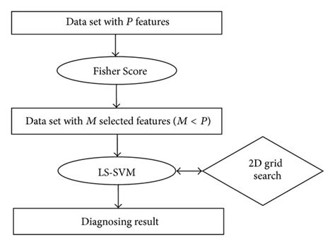 An Expert System Based On Fisher Score And Ls Svm For Cardiac