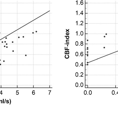 Correlation Between Arterial Flow And Tissue Perfusion Parameters A