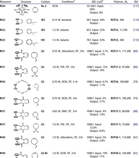 Romp Copolymerization Examples Download Scientific Diagram