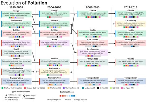 Pollution Discourse Evolution Download Scientific Diagram