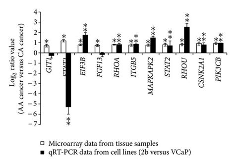 Quantitative Rt Pcr Validation Of Microarray Results In Patient Download Scientific Diagram