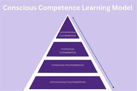 Understanding The Conscious Competence Learning Model Cloud Assess