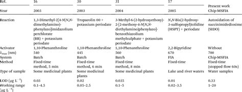 Figures Of Merit And Experimental Characteristics Of Spectrophotometric Download Table