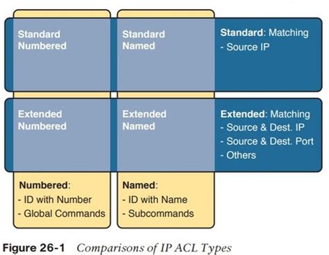 Fichas De Aprendizaje Chapter Advanced IPv Access Control Lists Quizlet