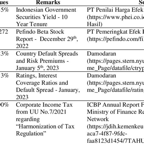 Assumptions For Forecasting Fcff Download Scientific Diagram