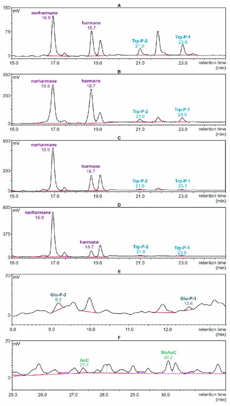 Hplc Fld Chromatograms Of Fractions Separated From Roasted Meat