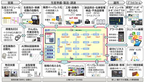 D Pass（ディーパス） ソリューション Daiko Xtech株式会社