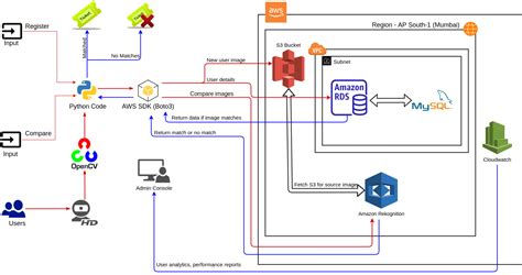 Github Pavanm Face Recognition And Comparision