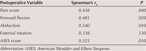 Correlation Of Tendon Gap To Postoperative Variables Download Table