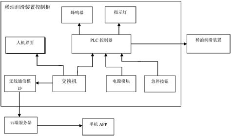 Intelligent Monitoring System For Dilute Oil Lubrication Device And