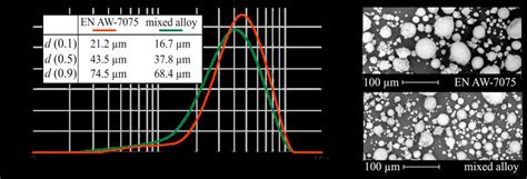 A Particle Size Distributions B Particle Shape Of Aluminum Alloy En