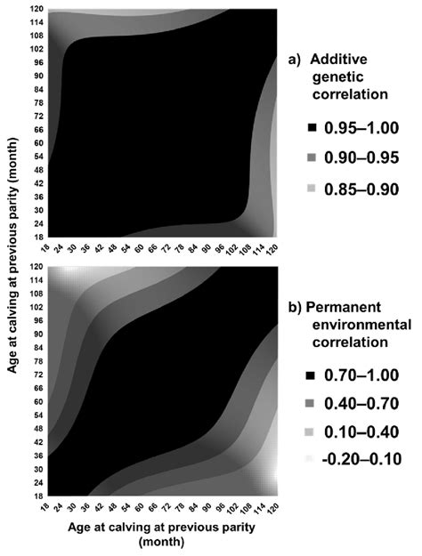 A Estimated Additive Genetic Correlation And B Permanent Download Scientific Diagram
