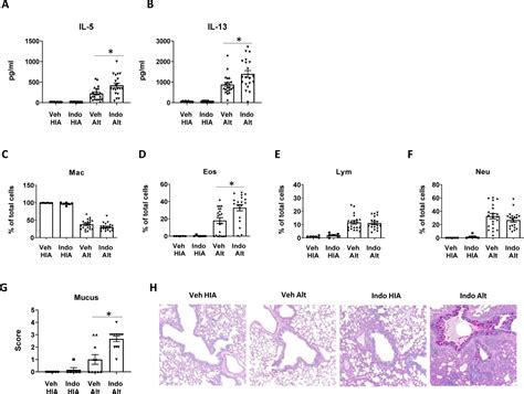 Cox Inhibition Increases Alternaria Induced Pulmonary Ilc2 Responses