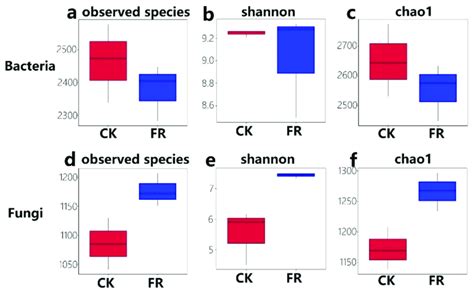 Alpha Diversity Of Bacteria And Fungi In The Fr And Ck Zones Of The