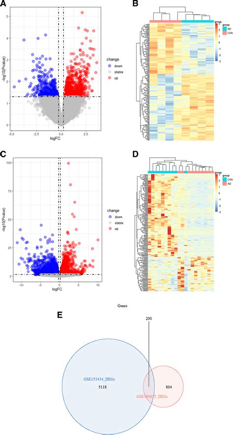 Differential Gene Analysis A C Volcano Map Showing Significantly