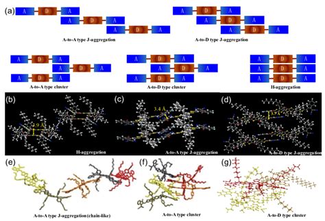 A Schematic Diagram Of Various Types Of Molecular Stacking Formed In