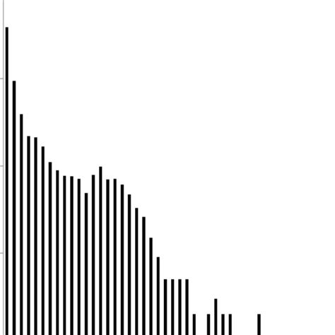 10 Log Scale Histogram Of Woodlouse Velocity Across 20 Individuals In