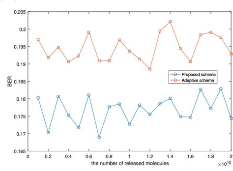 Figure 12 From Evaluation Of Non Coherent Signal Detection Techniques For Mobile Molecular