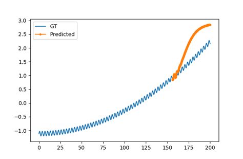 Python Using LSTM To Predict A Simple Synthetic Time Series Why Is It That Bad Stack Overflow