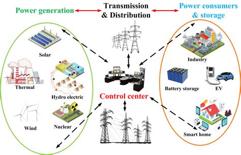 Overview Of Microgrid Download Scientific Diagram
