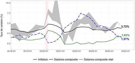Évolution Des Salaires Au Québec Chaire En Macroéconomie Et