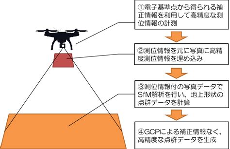 Gcpレスuavシステム 技術・ソリューション｜大林組
