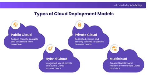 Cloud Deployment Models Types And How To Choose