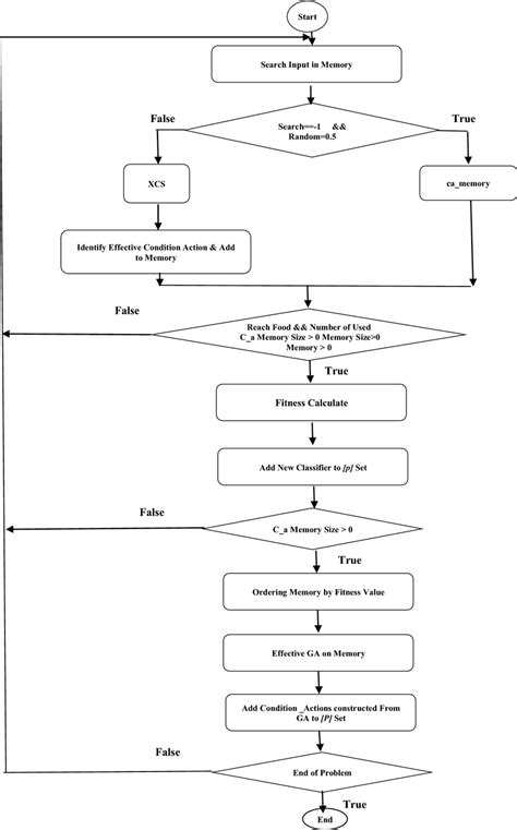 The General Flowchart Of Xcs And C A Memory Download Scientific Diagram