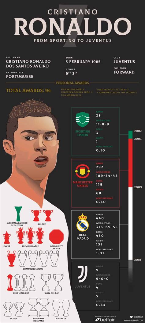 Career Of Cristiano Ronaldo
